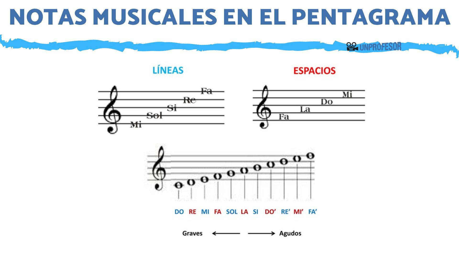 Aprende los Nombres de las Notas Musicales en el Pentagrama